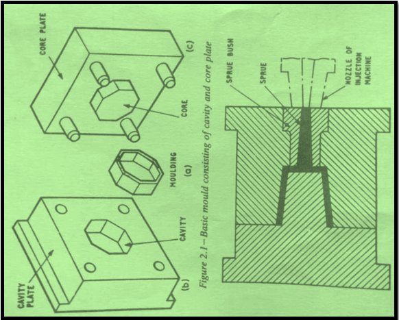 BASIC OF INJECTION MOULD DESIGN