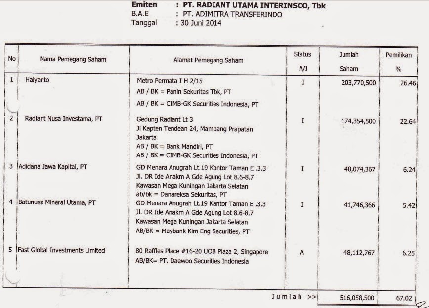 CASE REPORT Techno Fundamental: RUIS (PT. Radiant Utama Interinsco. TBK)