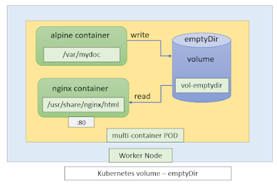 Coders Classroom: Kubernetes for Developers #23: Kubernetes Volume ...
