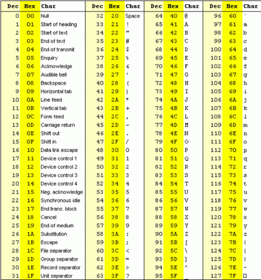 Pengertian Kode ASCII Dan Tabel Kode ASCII Pengertian Kode ASCII Dan Tabel Kode ASCII