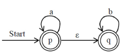 NFA with Epsilon-Transition (ε-NFA) | Epsilon-Closure (ε-Closure) of a ...