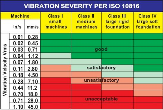 Bảng tra tiêu chuẩn về độ rung động máy | Cộng đồng Kỹ thuật cơ điện ...