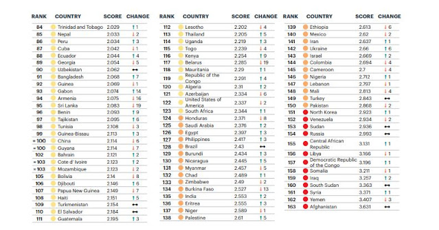 Global Peace Index (GPI) - 2021 ~ CURRENT AFFAIRS (CA) DAILY UPDATES