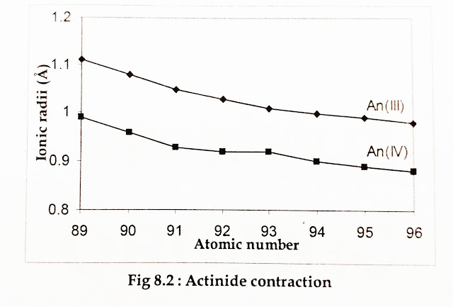 Actinides | All About Chemistry
