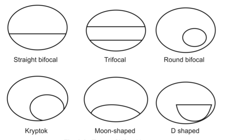 TYPES OF BIFOCAL LENSES