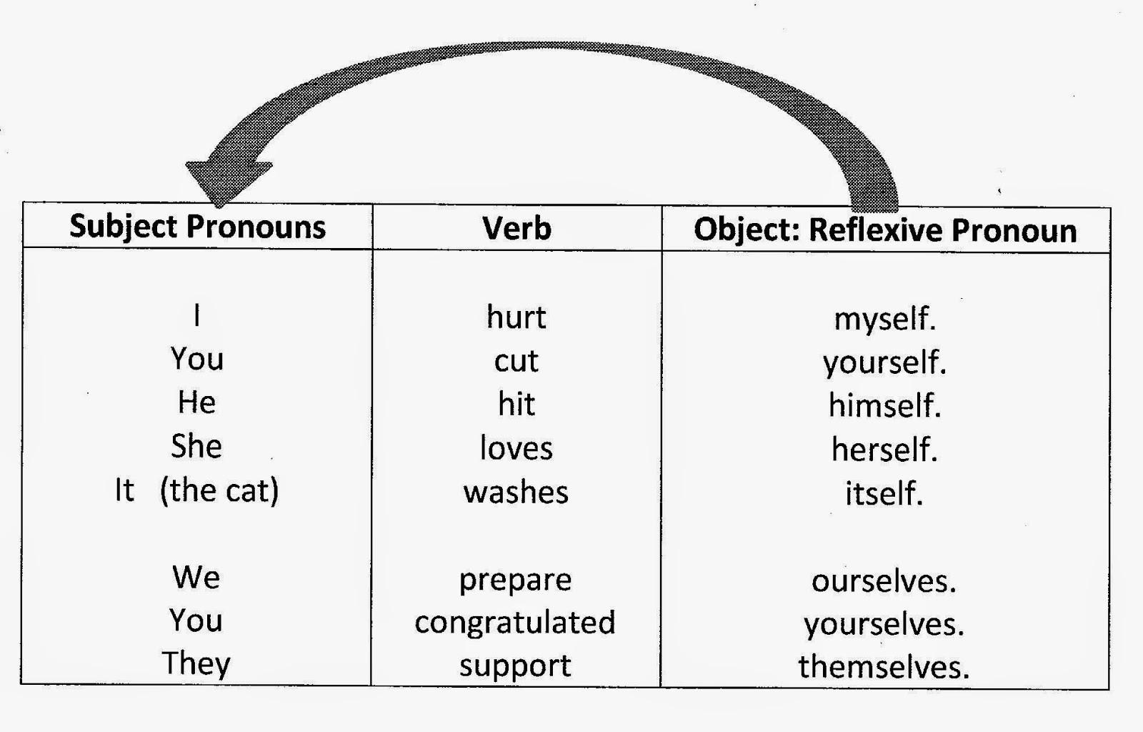 Believe in yourself.: Reflexive pronouns