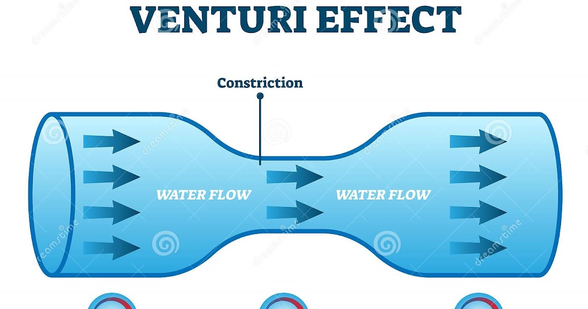Bernoulli's Principle