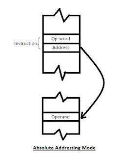 Notes For You: Addressing Modes In 8085