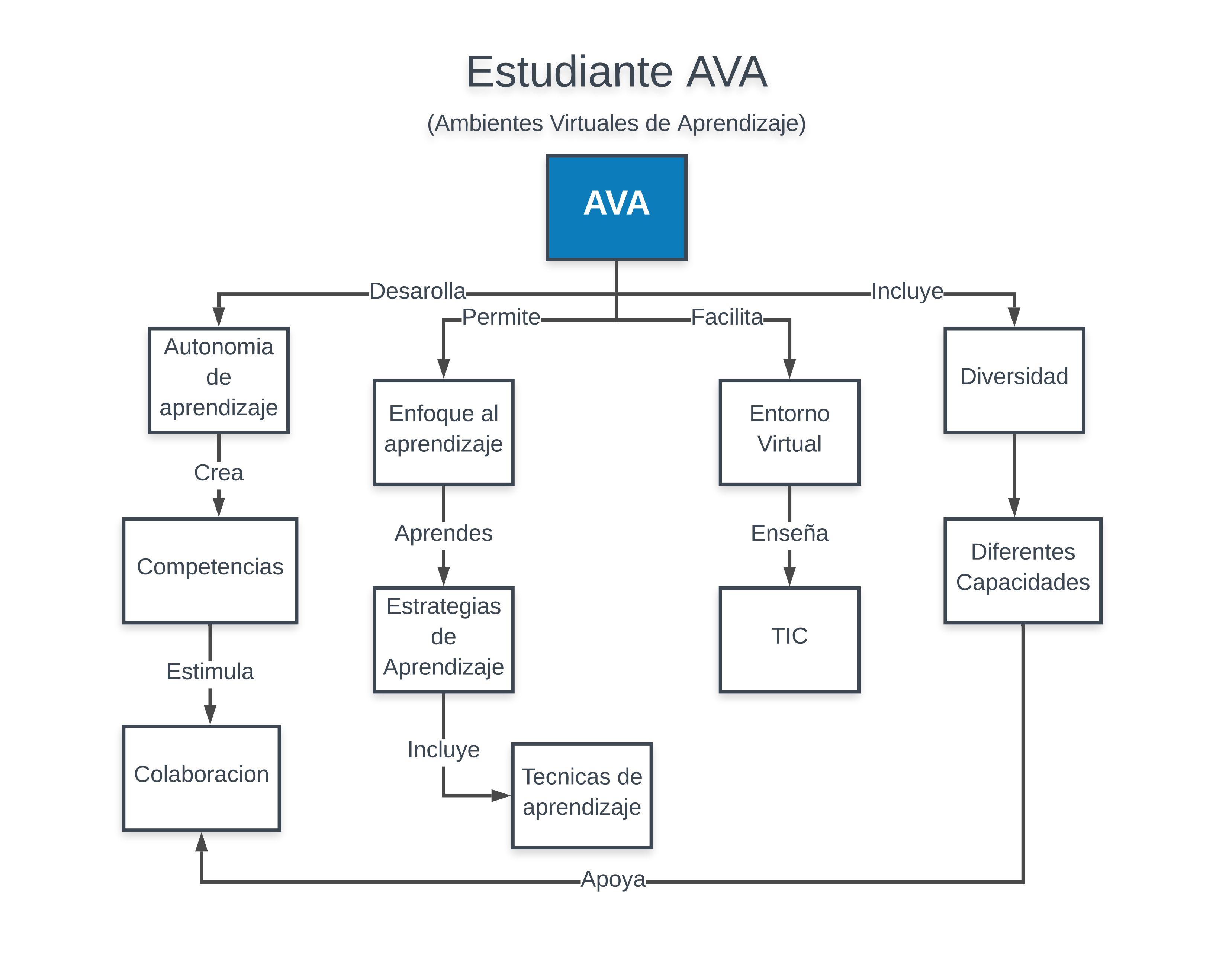 Mi Blog Educativo: Mapa Conceptual AVA