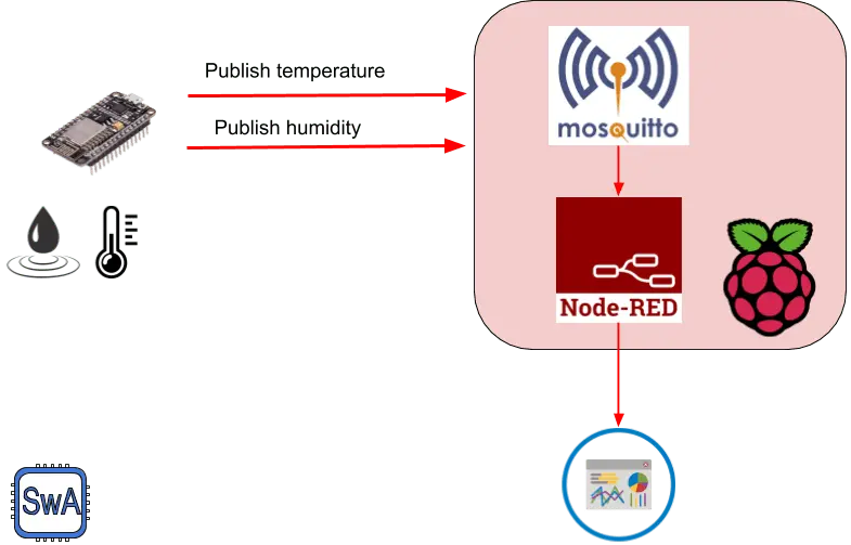 [ Node-RED ] Komunikasi ke sensor menggunakan MQTT ~ CARA MUDAH BELAJAR ...