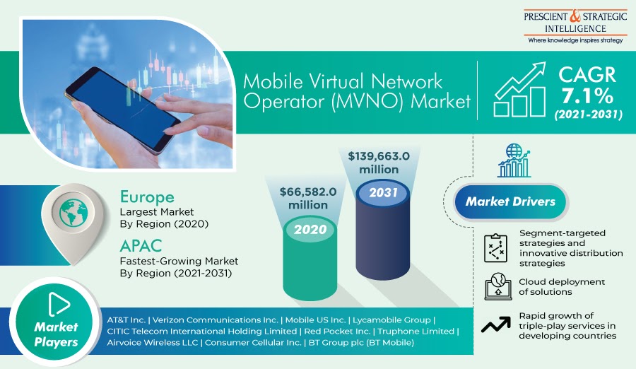 MVNOs Capitalizing On Capabilities of MNOs To Reach More Customers ...