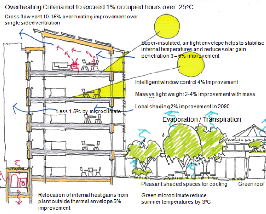 Gale & Snowden: Overheating and Climate Change Adaptation - Design for ...