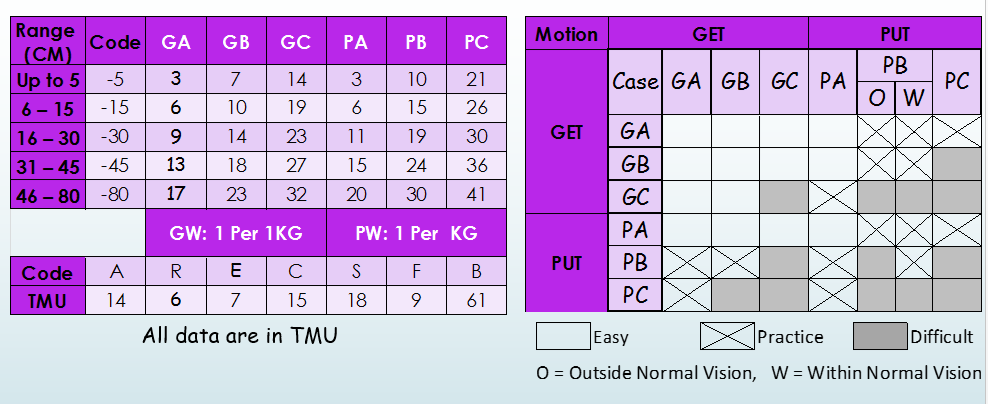 Study of Manufacturing System: Predetermined Motion Time Systems (PMTS ...