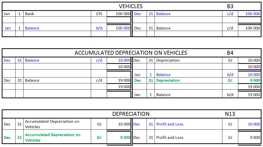 Depreciation In Accounting - Byantara Candana Depreciation In Accounting - Byantara Candana