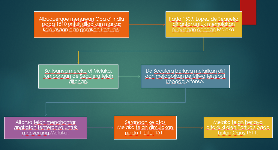 Zaman Penjajahan di Tanah Melayu: PORTUGIS (1511-1641) 130 TAHUN
