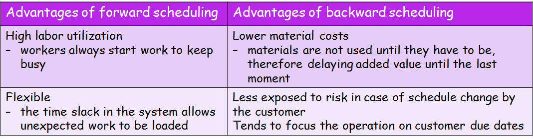Study of Manufacturing System: Planning & control activities, Loading ...