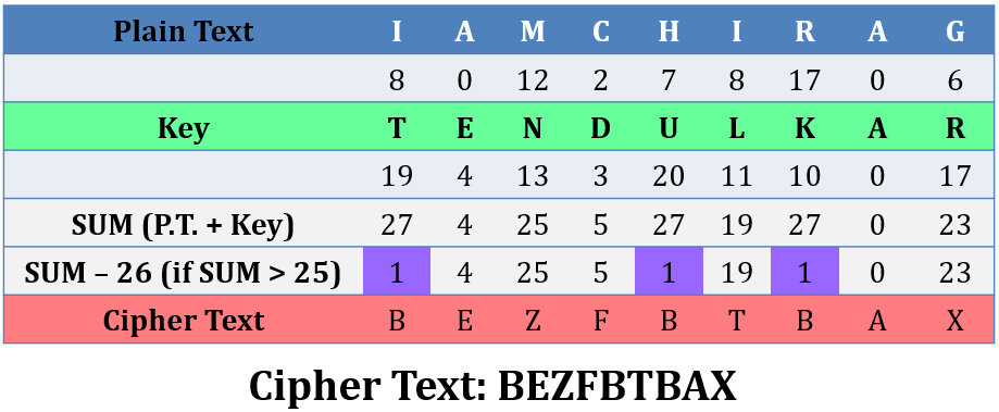 Chirag's Blog: One Time Pad Cipher | Vernam Cipher | Encryption using ...
