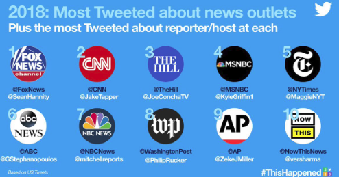 Media Confidential: Twitter Unveils 'Most-Tweeted-About' News Outlets List