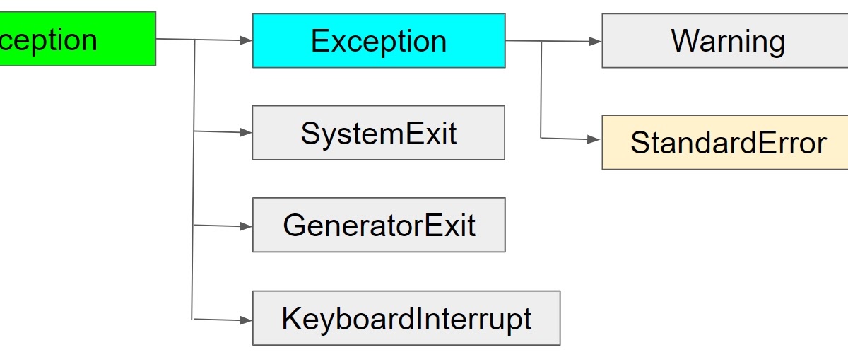 小狐狸事務所: Python 學習筆記 : 基本語法 (五) : 錯誤與例外