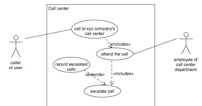 Step by step design from HLD to LLD: set -1