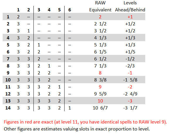 Spears & Spreadsheets: Unifying B/X's XP Tables