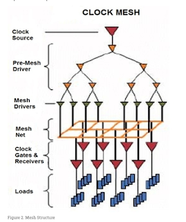 VLSI Concepts: Different Types of Clock Tree Structure