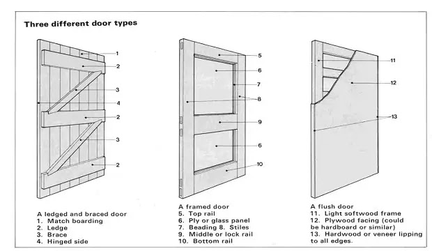 DOOR WORK FIXING PROCEDURE - TYPES, METHOD, INSTALLATION ~ A to Z Building