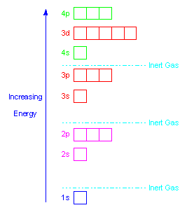 Chemical Science: Orbital Box Diagram