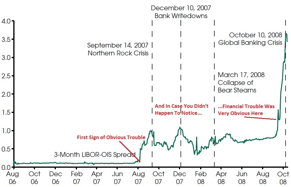 The Born Again Debtor: LIBOR Part I: LIBOR-OIS Spread