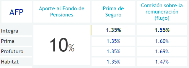 ¿Cómo calcular la AFP?