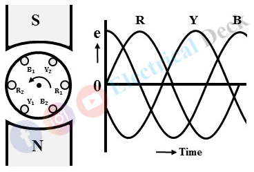 Working Principle of an Alternator or Synchronous Generator