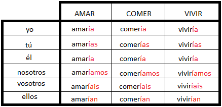 ¡Aquí Hablamos!: Condicional (verbos regulares)
