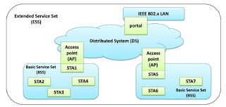 Explain IEEE 802.11 Architecture.