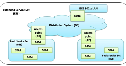 Explain IEEE 802.11 Architecture.