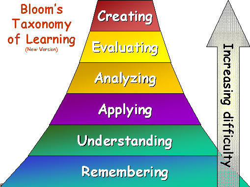 UMA BREAKFAST CLUB: BLOOM'S TAXONOMY & STORY TELLING