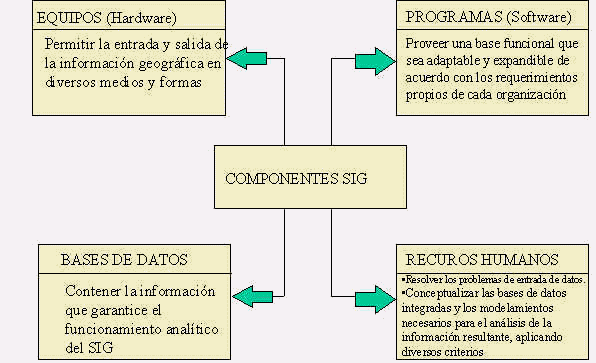 SIG: COMPONENTES DE UN SIG