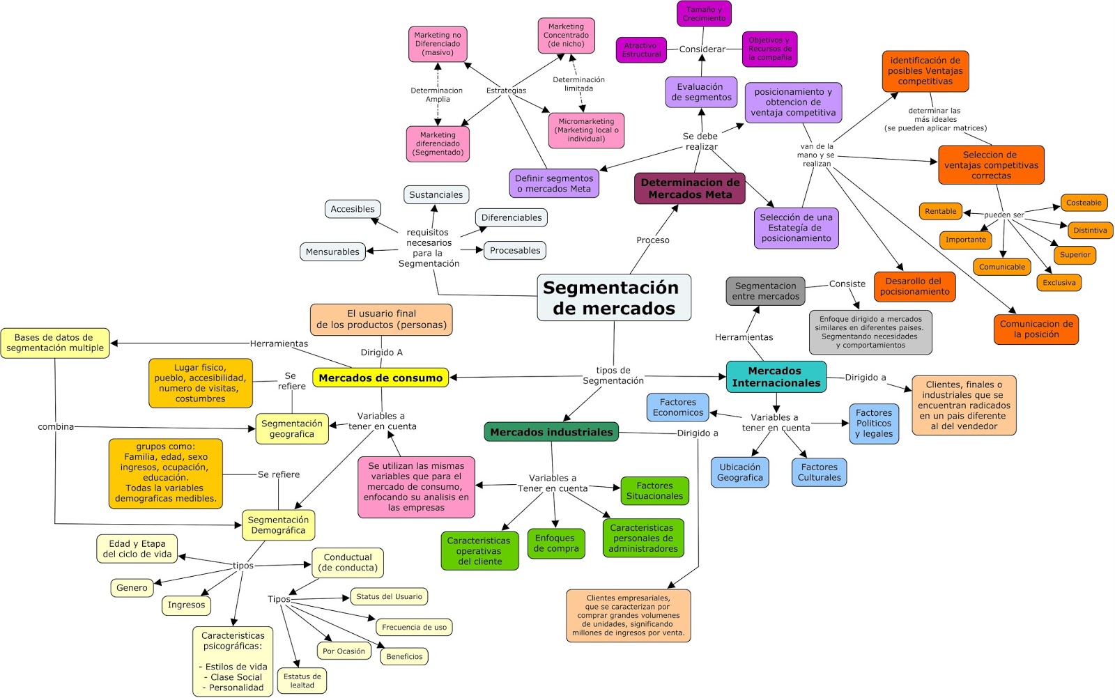 UN Caleño: Segmentación de mercados (mapa Conceptual)