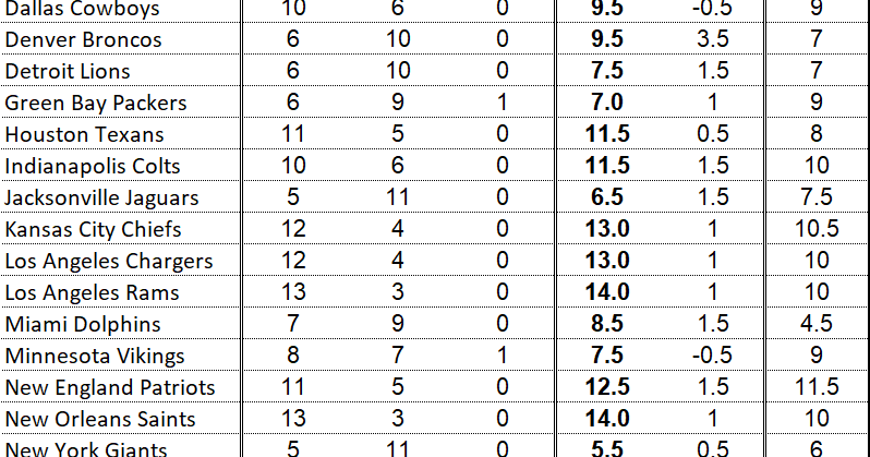 Boombear's College Football Analysis: 2019 NFL Win Over/Under Total ...