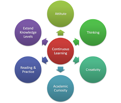 VIDYA'S PHOENIX: PSYCHOLOGY OF TEACHING AND LEARNING :: FACTORS ...
