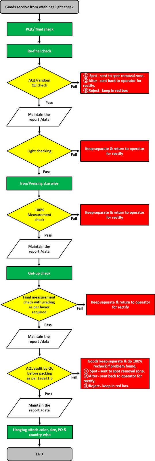 Process Flow Chart - Finishing