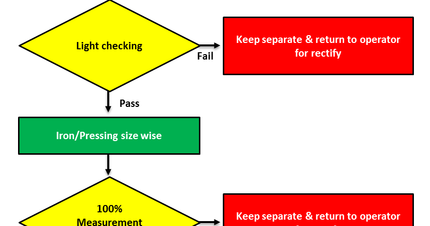 Process Flow Chart - Finishing