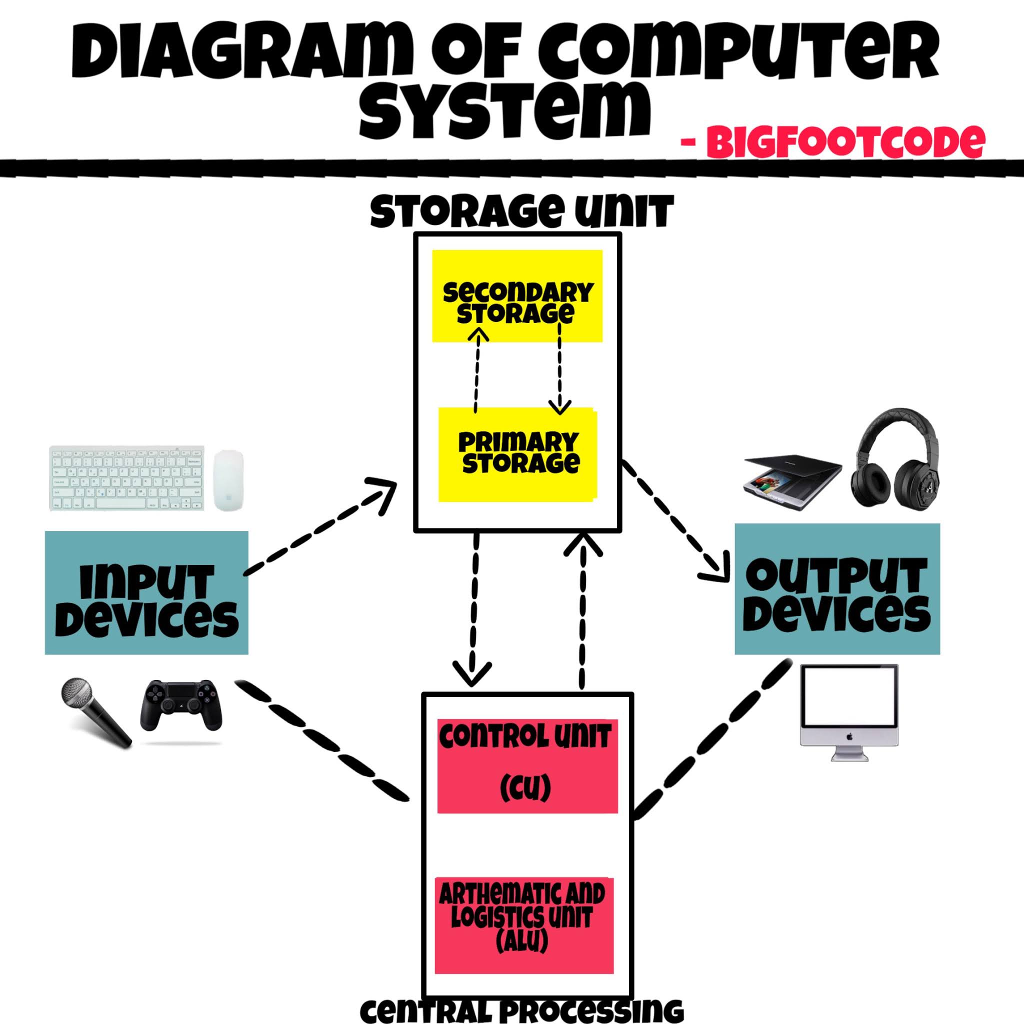 Functional block of computer system - Bigfootcode