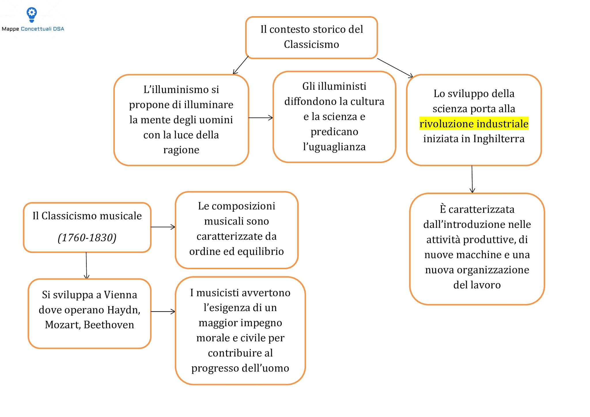 MUSICA 3° MEDIA: IL CLASSICISMO