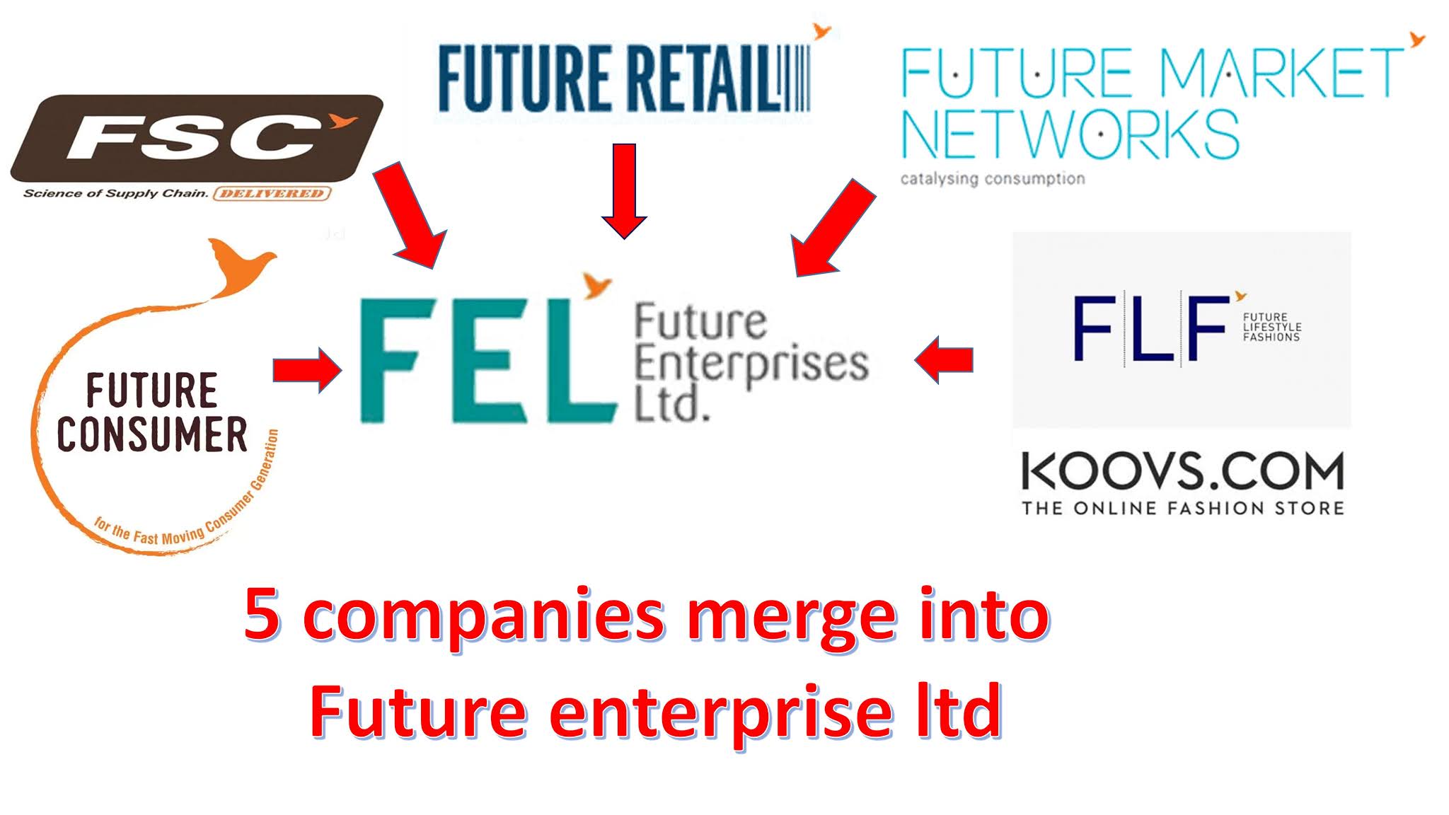Finding Fair value of Future Group companies ~ Shareholder Awareness ...