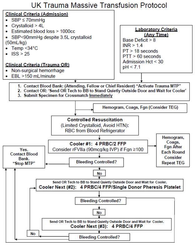 UK Trauma Protocol Manual: Massive Transfusion Protocol