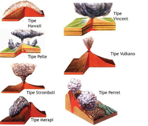 Pengertian Vulkanisme, Proses, Jenis, Gambar, Gejala, Ciri, Tipe dan ...