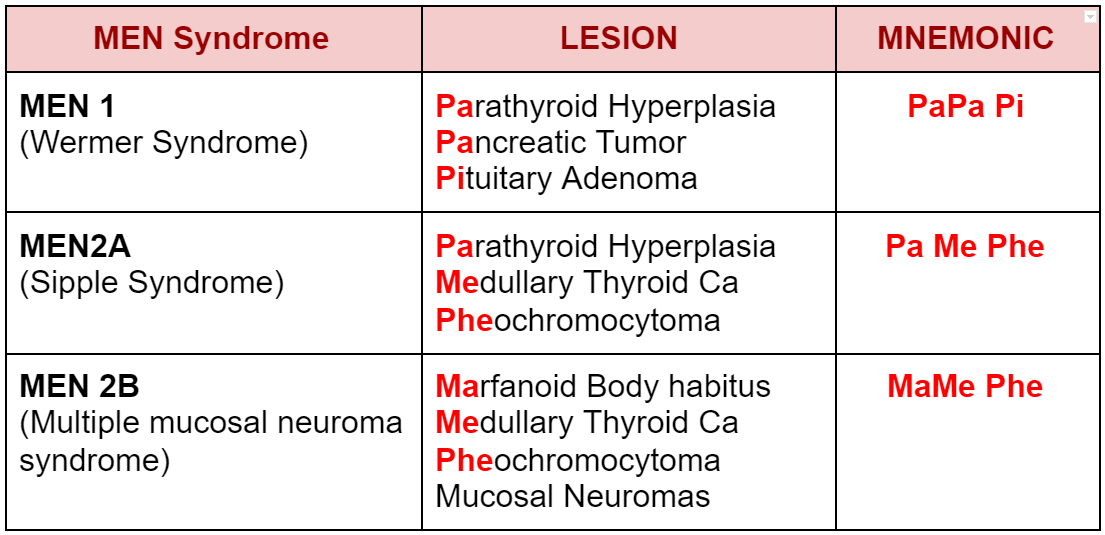 MEN Syndrome (Multiple Endocrine Neoplasia) - Mnemonic