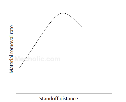 material_removal_rate_vs_standoff_distance
