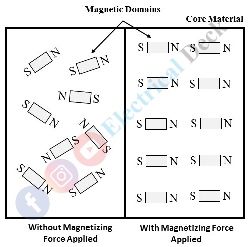 Types of Losses in a Transformer - Iron & Copper Losses