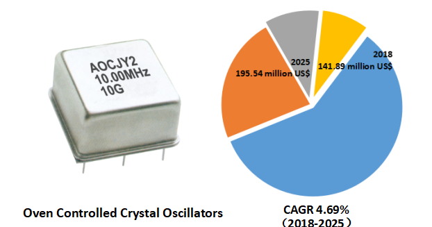 Global Oven Controlled Crystal Oscillators market will reach 195.54 ...
